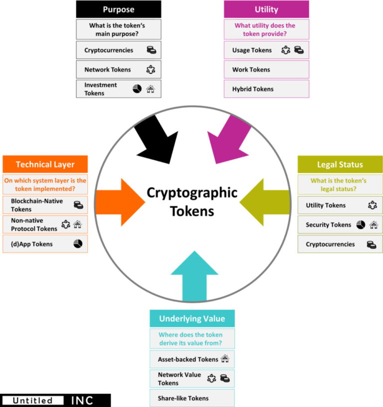 The Token Classification Framework: A multi-dimensional tool for ...
